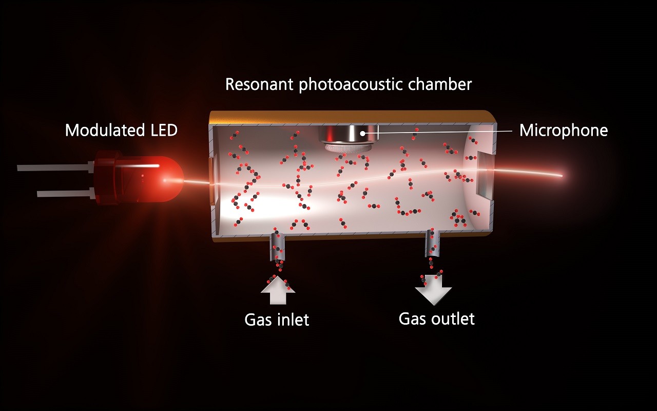 Photoacoustic spectroscopy - Fraunhofer IPM Photoacoustic spectroscopy - Fraunhofer IPM